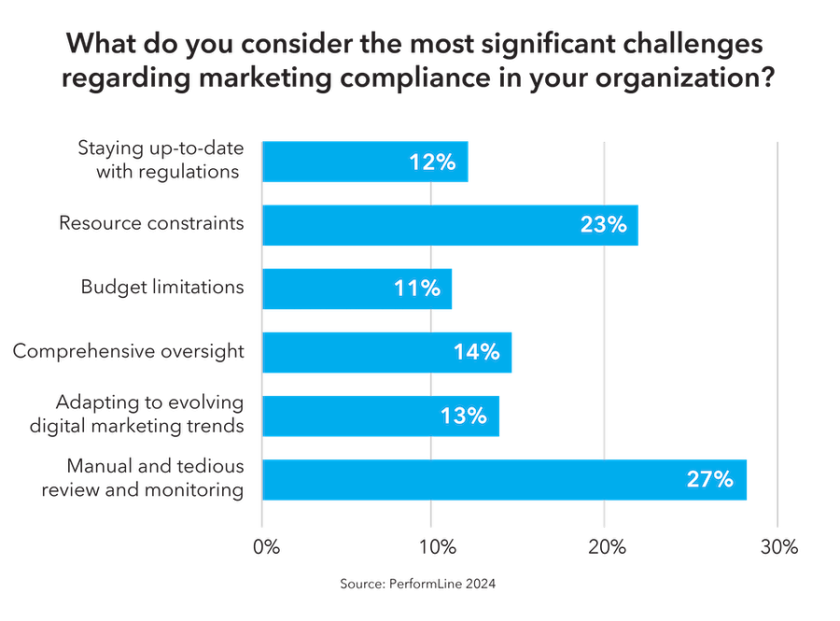 5 Marketing Compliance Trends to Know for Consumer Finance | PerformLine