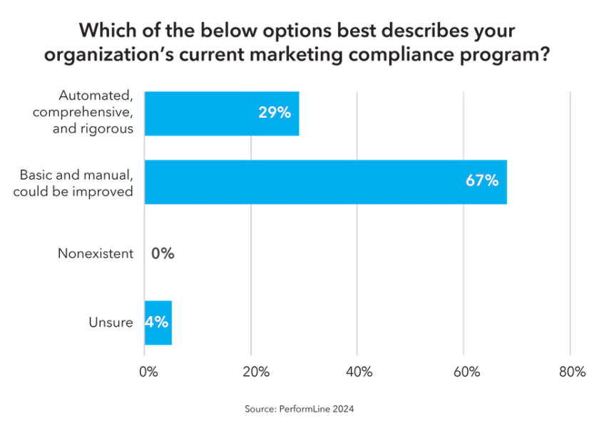 5 Marketing Compliance Trends to Know for Consumer Finance | PerformLine